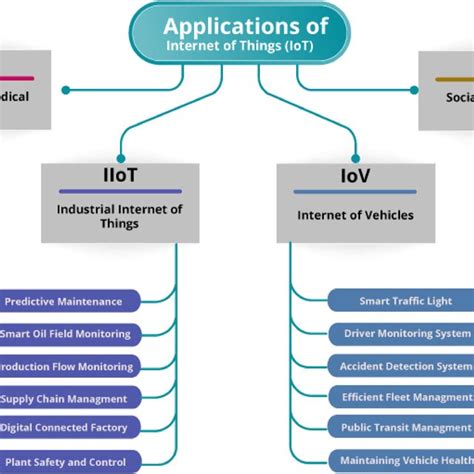 Applications Of Iomt Iov Iiot And Siot Download Scientific Diagram