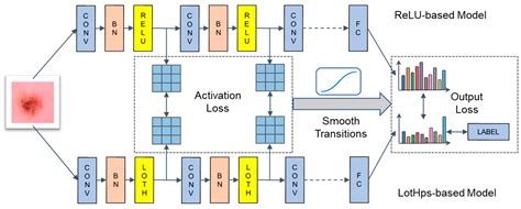 Lhdnn Maintaining High Precision And Low Latency Inference Of Deep Neural Networks On Encrypted