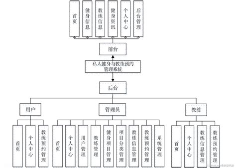 毕业设计 基于springboot vue的私人健身与教练预约管理系统的设计与实现（源码 lw 包运行） csdn博客