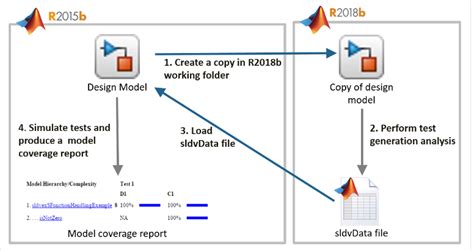 Enhance Model Coverage Of Older Release Models Matlab And Simulink