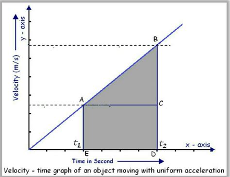 Uniform Accelaration Motion Velocity Time Graph EduRev Class Question