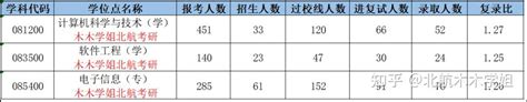 北航6系计算机学院考情分析 知乎