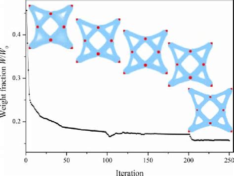 Evolutionary Histories Obtained By The Solid Isotropic Material With Download Scientific