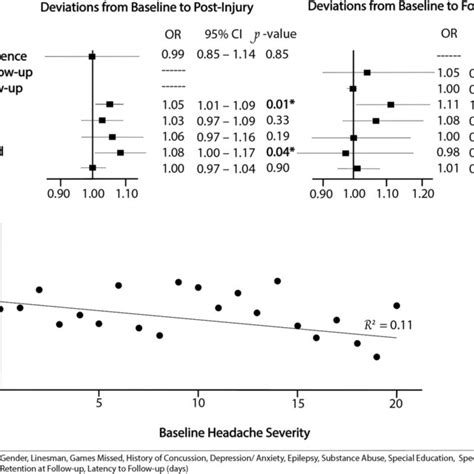 Multivariable Analysis Of Concussion Incidence Severity And Download Scientific Diagram
