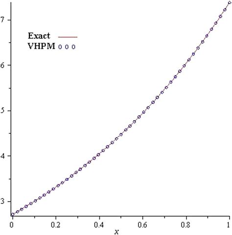 Exact And Vhptm Solution Plot Of Example 1 At β 1 Beta 1