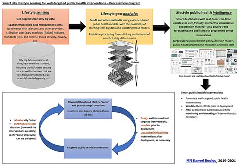 Process Flow Diagram Of The Proposed Research Demonstrator Roadmap Download Scientific Diagram