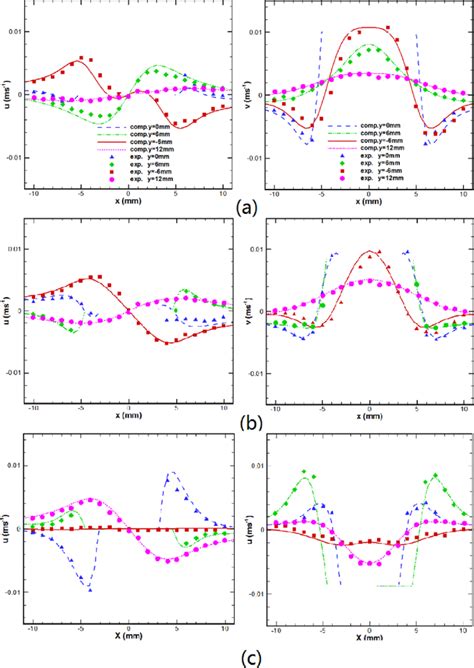 Comparison Of Velocity X Component U Left Column And Velocity