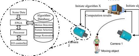 Dynamic Adaptation Of The System Each Camera Has Access To A Database