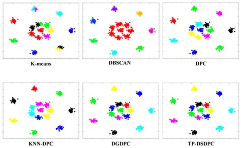 Applied Sciences Free Full Text Density Peaks Clustering Algorithm