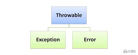 java中error和exception的区别有哪些 编程语言 亿速云