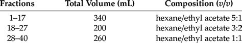 Volume And Composition Of The Fractions In The Second Fractioning Of