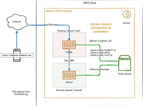 Building A Caddy Container Stack For Easy With Docker And Ghost