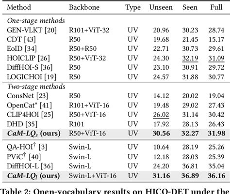 Table 2 From Towards Open Vocabulary Hoi Detection With Calibrated Vision Language Models And