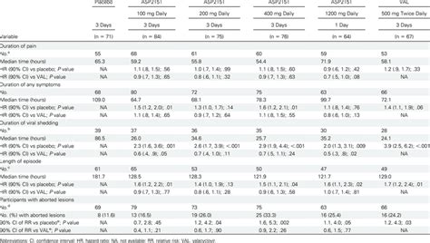 Summary Of Secondary Efficacy Endpoints Download Table