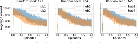 Figure 1 From Tacit Algorithmic Collusion In Deep Reinforcement
