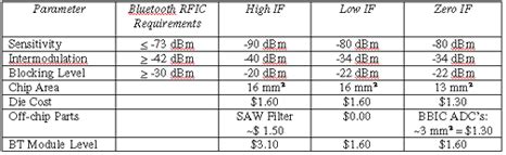 Exploration Of The Design Space For Integrated Bluetooth CMOS RFICs