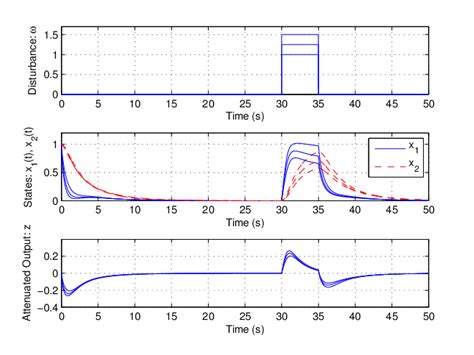 Example 2 Polynomial System Closed Loop Behavior Download
