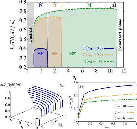 Figure 2 From Berezinskii Kosterlitz Thouless Phase Transition With Rabi Coupled Bosons