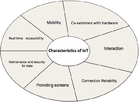 Figure 1 From Design Of Software Quality Evaluation Model For Iot