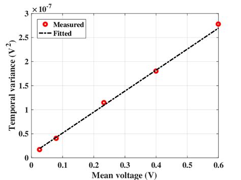 Temporal Variance Versus Mean Output Voltage Extracted From Measurement