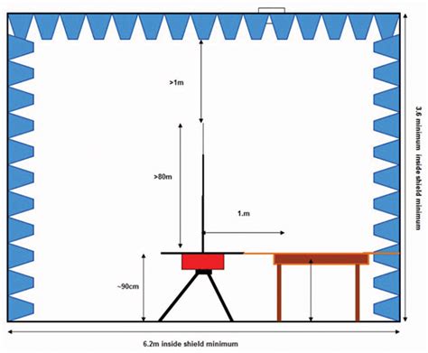 Automotive EMC Testing CISPR 25 ISO 11452 2 And Equivalent Standards In Compliance Magazine