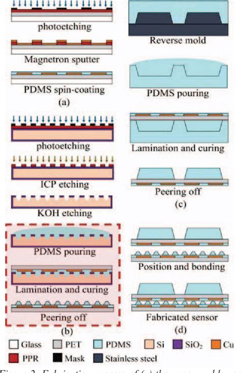 Figure 3 From A Flexible Capacitive Tactile Sensor Array With High