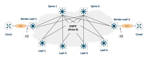 Cloud Campus Fabric With Bgp Evpn Vxlan Cvd Test 1 Cisco