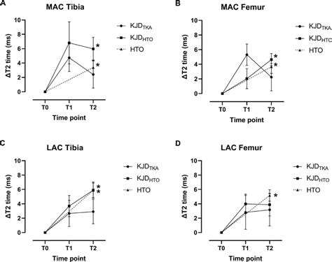 Baseline Corrected T2 Relaxation Times For The Three Patient Groups