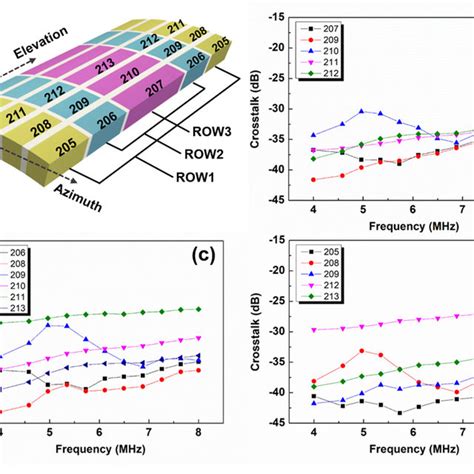 A Schematic Of Crosstalk Measurement Of Array Elements No 213