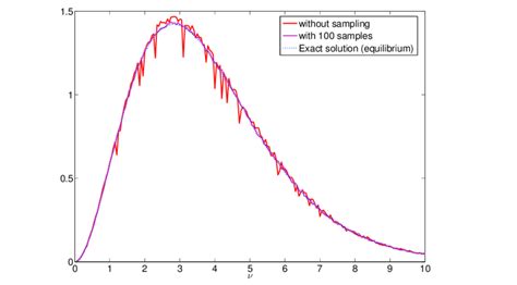 Comparison Between The Exact Asymptotic Solution Of The Cauchy Problem Download Scientific