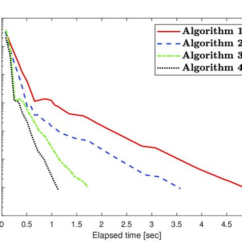 numerical illustration of algorithms 1 4 while u 1 5 5 5