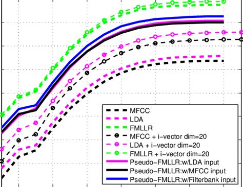 Frame Accuracy On Cross Validation Data For Various Dnns In