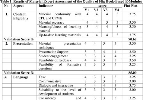 table 1 from development of e module based on flip book media to