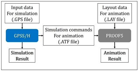 Jmse Free Full Text Design And Simulation Of A New Intermodal Automated Container Transport