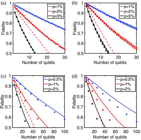 Comparison Between The Full Fidelity Solid Lines And The Lower Bound Download Scientific