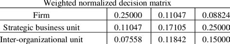 Weighted Normalized Decision Matrix Download Scientific Diagram