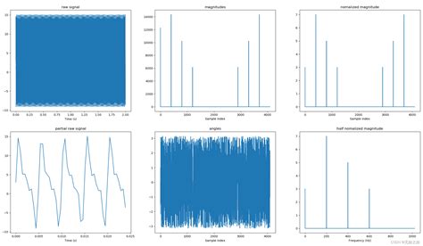 快速傅里叶变换fft和逆变换的python编程python 傅里叶逆变换 Csdn博客