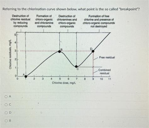 Solved Referring To The Chlorination Curve Shown Below What