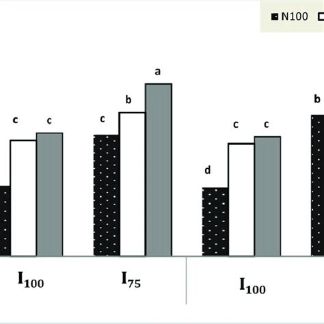 Water Use Efficiency Of Maize Kg Grain Yield Mm À1 Of Water As Download Scientific Diagram