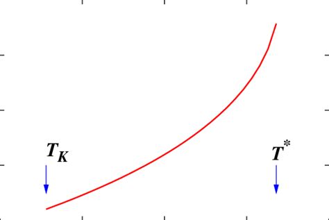 Color Online The Wandering Length As A Function Of The Inverse Download Scientific Diagram