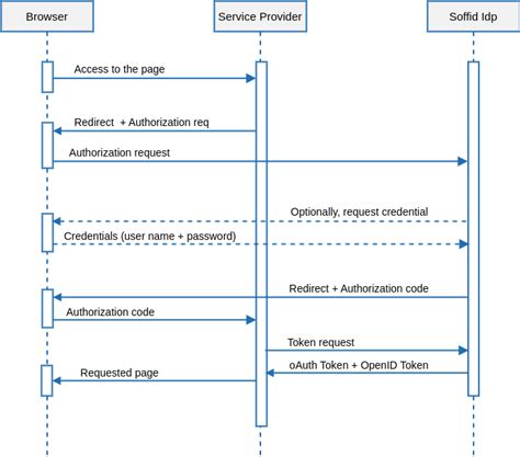 Openid Connect Architecture Diagram Openid Connect