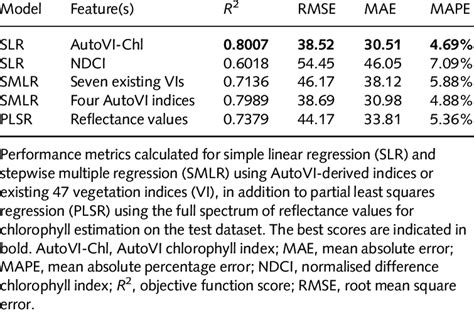 Comparison Between Different Regression Models For Chlorophyll