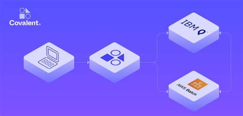 Ibm Quantum On Linkedin Startup Agnostiq Is Introducing A New Way To Manage Hybrid