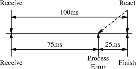 Figure 2 From Design Approach For Real Time Reactive Systems Semantic Scholar