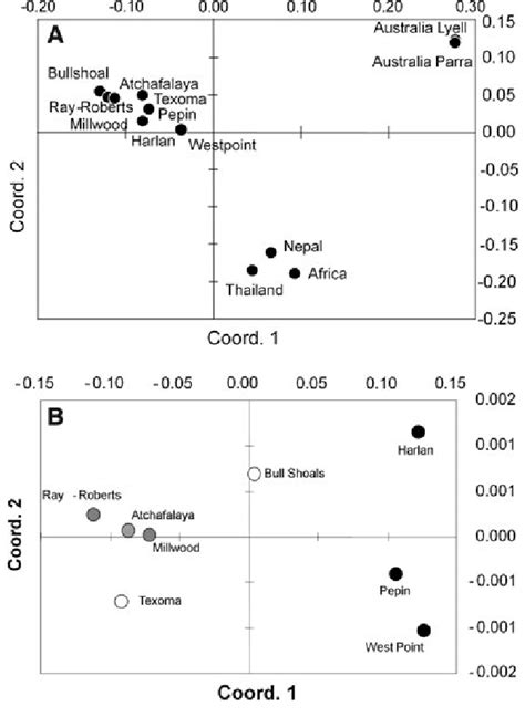 Principal Coordinates Analysis Pcoa Of Corrected Pairwise F St Values