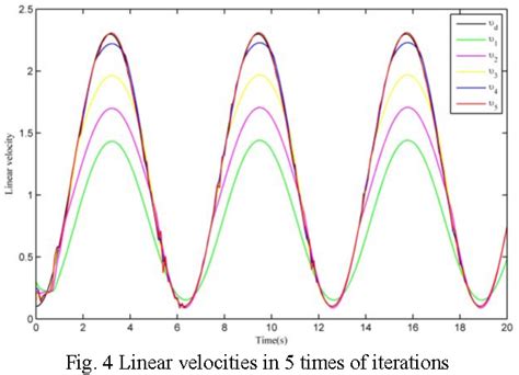 figure 4 from fuzzy neural network based adaptive iterative learning