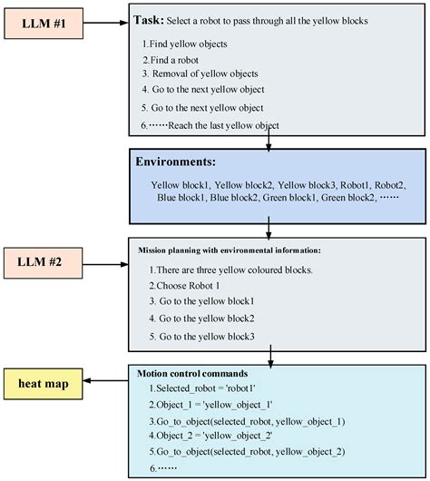 sensors free full text enhancing robot task planning and execution through multi layer large