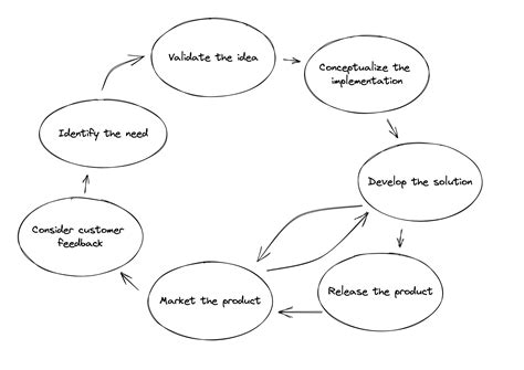 The Cyclic Nature Of In House Tooling