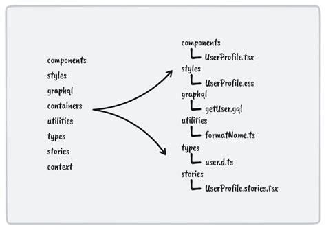Module Driven Development Improving Efficiency Reliability And Maintainability In Software