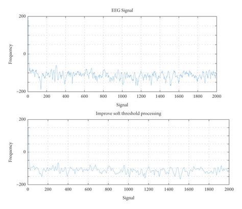 experimental comparison of three wavelet threshold denoising methods